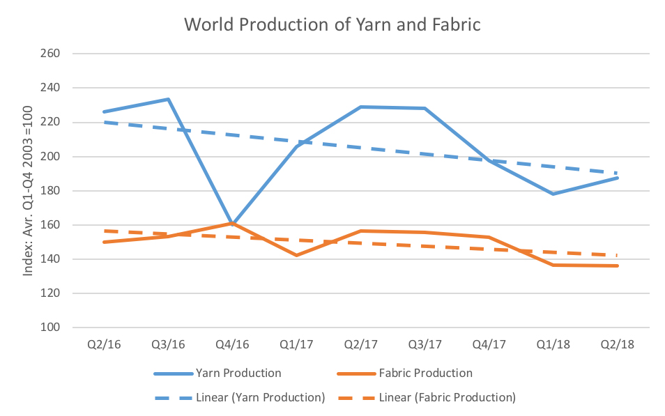 Yarn production increased in Q2/18 and fabric production slightly ...
