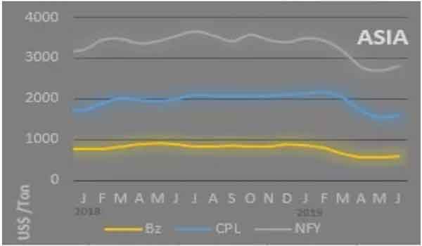 Nylon (polyamide), acrylic markets decline to close H1 2019 - Middle ...