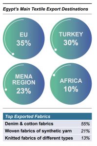 Apparel and Textiles Industry in Egypt - Apparel and Textiles in Egypt