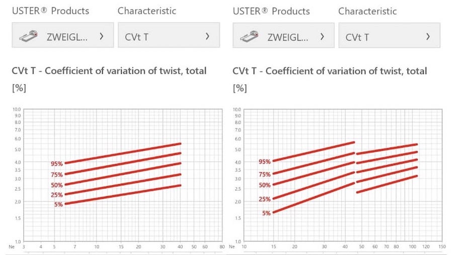 performance accuracy of spinning quality control laboratory equipment