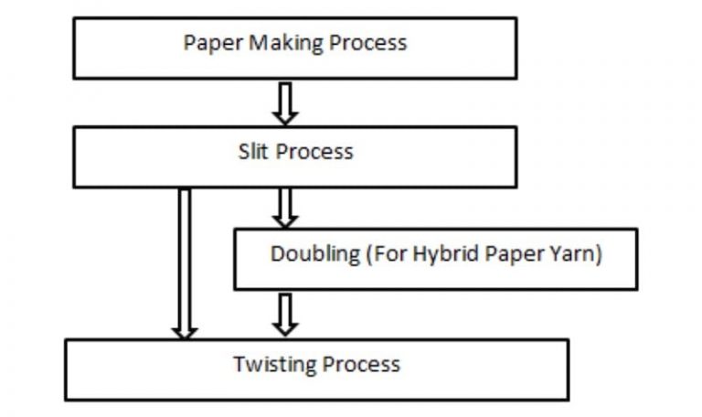 What Is Paper Yarn? - What is paper yarn?