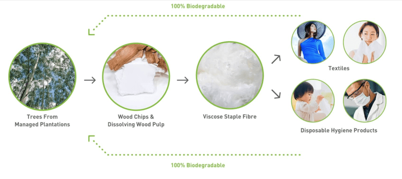 Sateri Becomes China’s First Lyocell Producer to be Oeko-Tex STeP