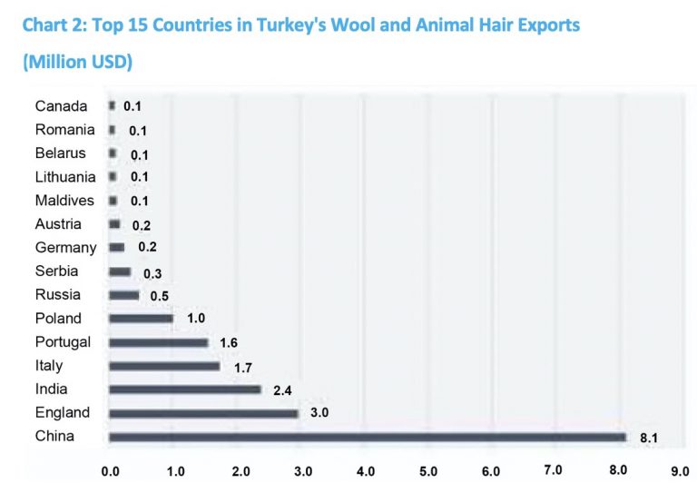 What do you know about the Turkish wool industry