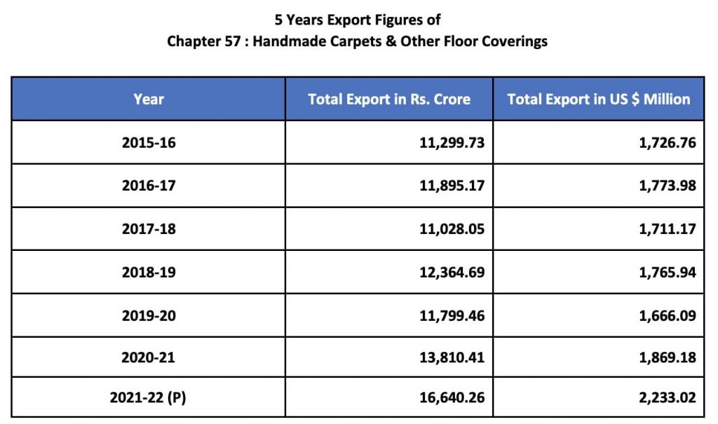 All you need to know about the Indian carpet industry?