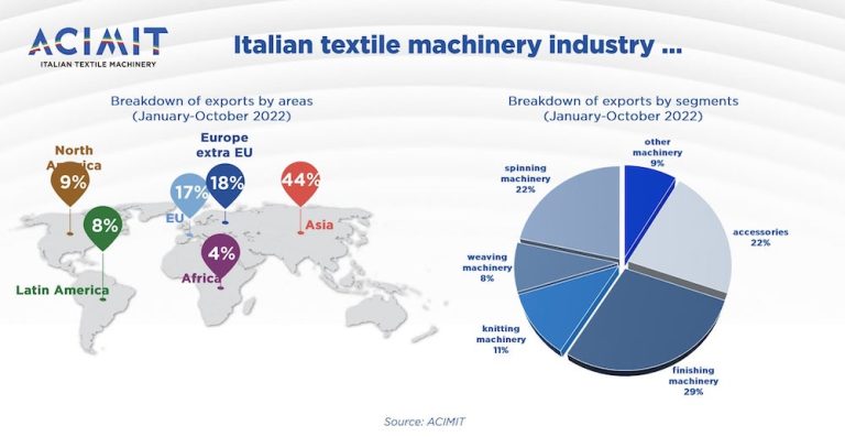 ITALIAN TEXTILE MACHINERY Welcome to ITMA 2023 from
