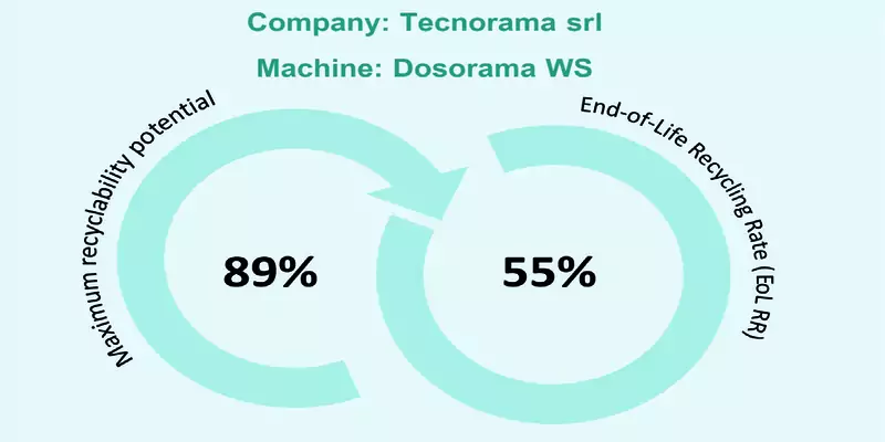 A Leap Forward in Sustainability for Tecnorama