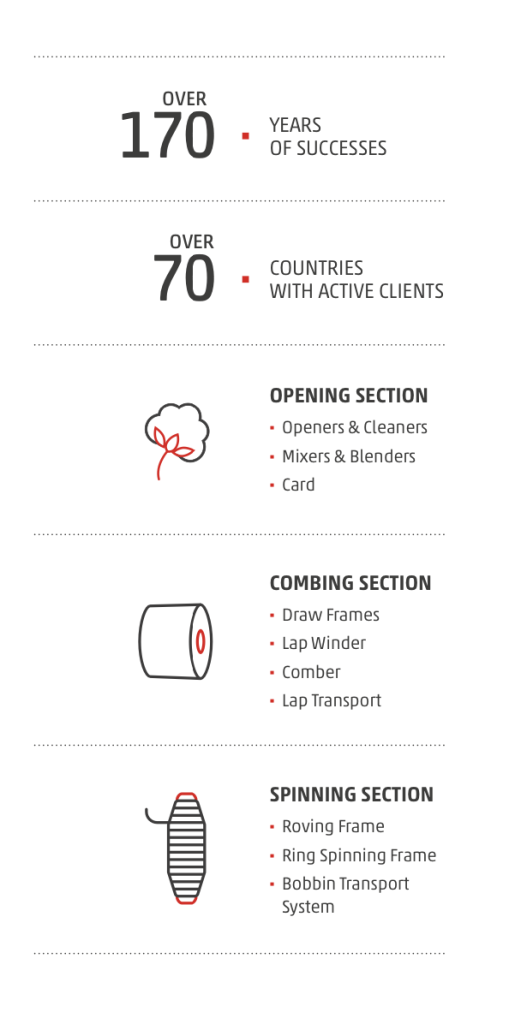 Essential Things About Marzoli's Carding Machine GALILEO C702