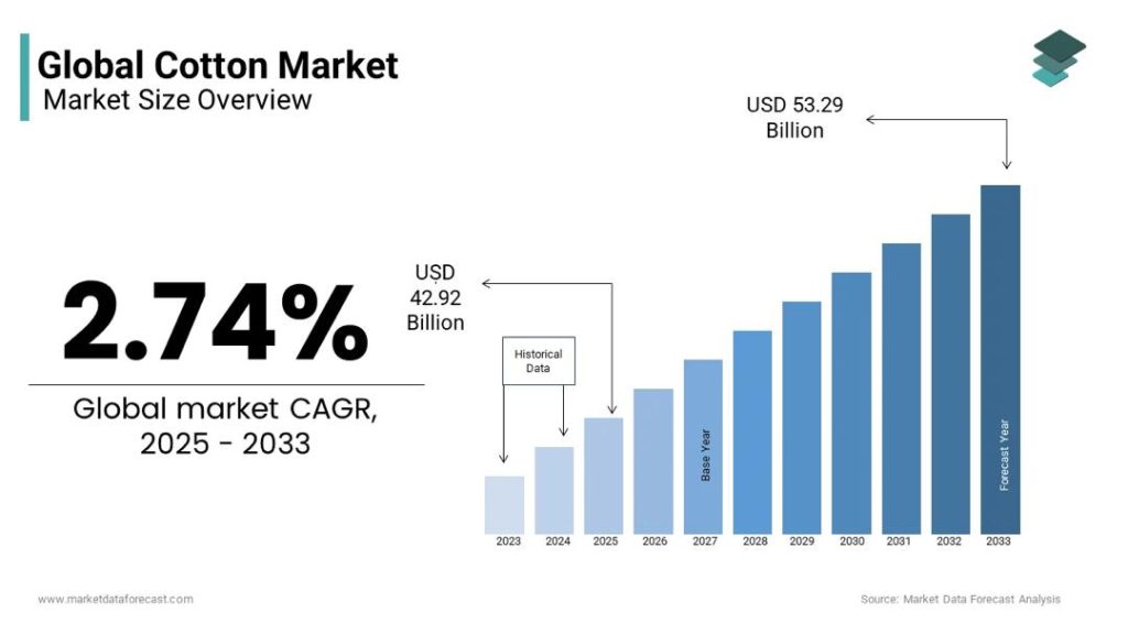 Africa Cotton Production 2025 – Top Producers and Outlook